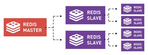 redis