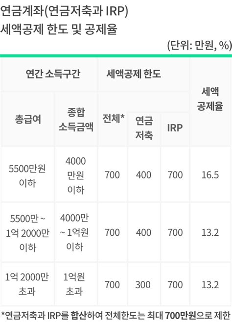 개인형 퇴직연금 Irp – 세금혜택의 모든 것 뱅크샐러드