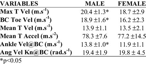 Means And Standard Deviations For Dominant Kinematic Variables By