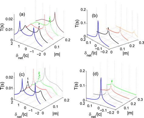 Oscillation Period The Dependence Of Oscillation Period T On δnet And