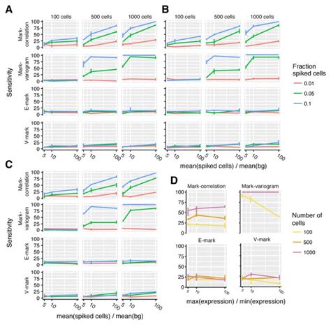 Identification Of Spatial Expression Trends In Single Cell Gene