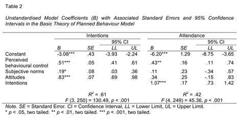 Unstandardised Model Coefficients B With Associated Standard Errors