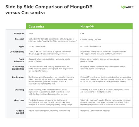 cassandra vs mongodb in 2019 如何选型 阿里云开发者社区