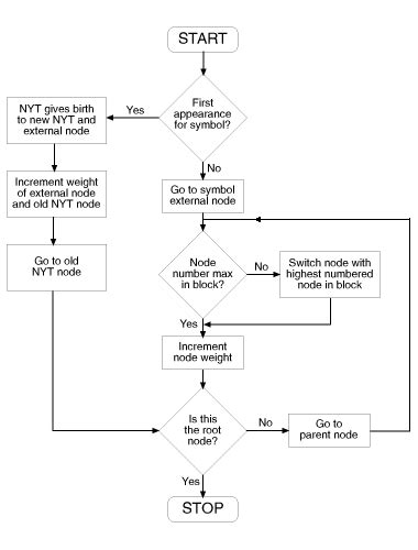 figure the adaptive huffman update flowchart