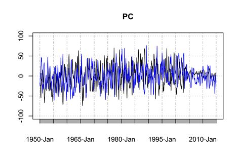 r principal component analysis pca of time series data