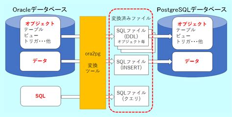 このora2pgがすごい！oracleのストアドプロシージャ2種をpostgresqlに移行してみた！ nttテクノクロスブログ