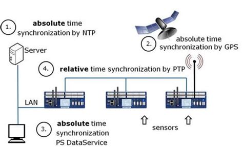 time synchronization using a delphin datalogger cas dataloggers