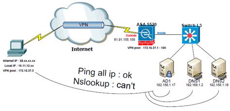 problem asa vpn issue can t resolve name from local dns cisco community