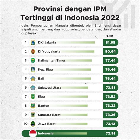 Provinsi Dengan Ipm Tertinggi Di Indonesia Goodstats