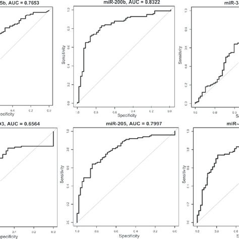 roc curves for the 6 validated micrornas analyzed in the validation