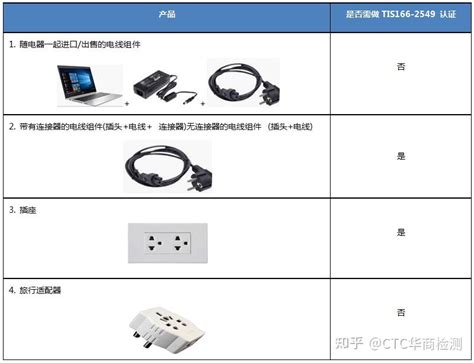 泰国tisi发布家用插头、插座最新强制性标准tis 166 2549测试要求 知乎