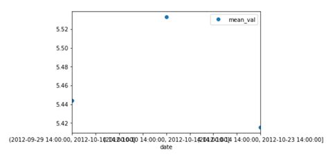 python pandas line plot with no lines and error bars