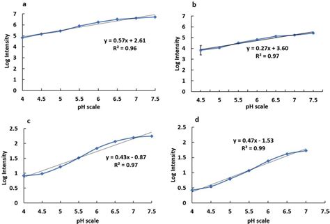 linear regression analysis of logarithmic plots of