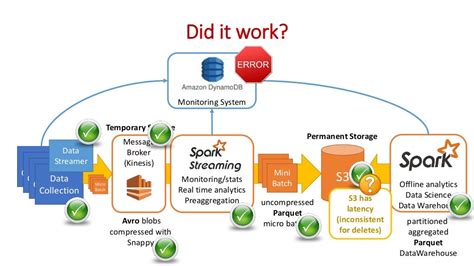 extreme apache spark how in 3 months we created a pipeline that can