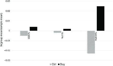 compositional geometric mean bar plot stratified by sex note