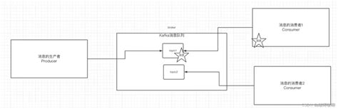 Kafka 广播消息的策略 Kafka如何实现广播 Mob6454cc67554d的技术博客 51cto博客