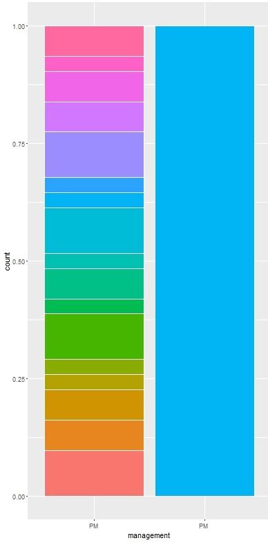 r ggplot2 stacked bar chart problems stack overflow