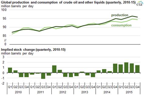Crude Oil Prices Started 2015 Relatively Low Ended The Year Lower