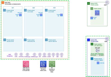 amazon eks aws private eks how to expose service to public stack