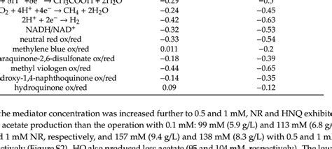 Standard Reduction Potential Of Possible Cathode Reaction And Redox