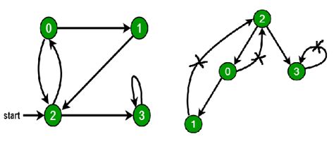 depth first search or dfs for a graph geeksforgeeks