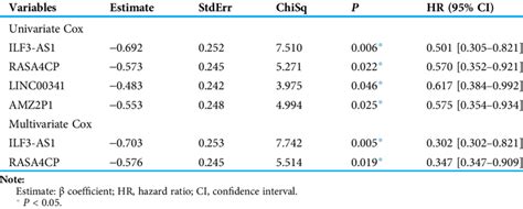 Prognostic Value Of The Differentially Expressed Lncrnas By Univariate