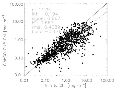 Solved – Does The Slope Of A Regression Between Observed And Predicted