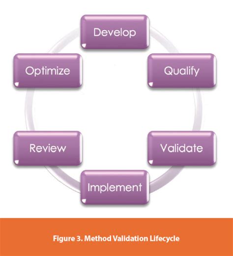 analytical method validation for quality assurance and process