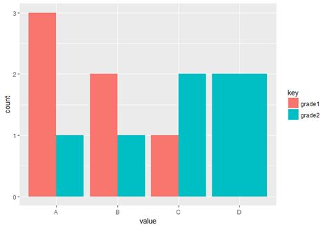 Ggplot2 Side By Side Barplot In R With Ggplot Stack Overflow Images