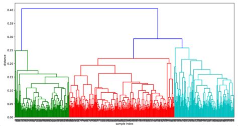 hierarchical clustering dendrogram for tc download