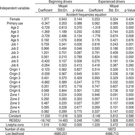 Negative Binomial Model Results Download Table