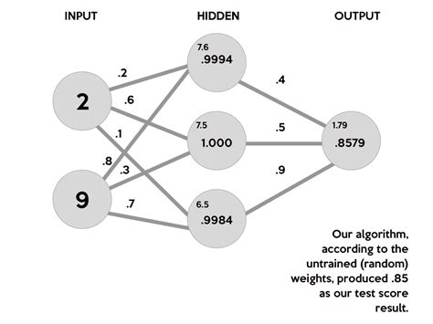 build a neural network with python