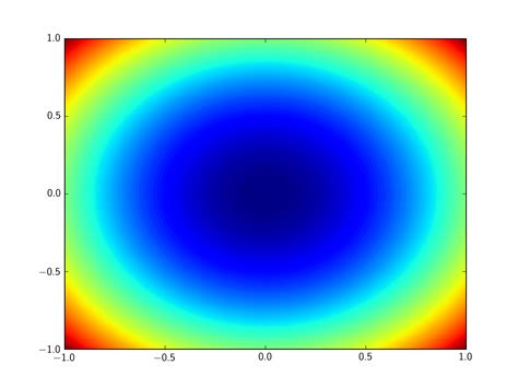 python how to plot a smooth 2d color plot for z f x y stack