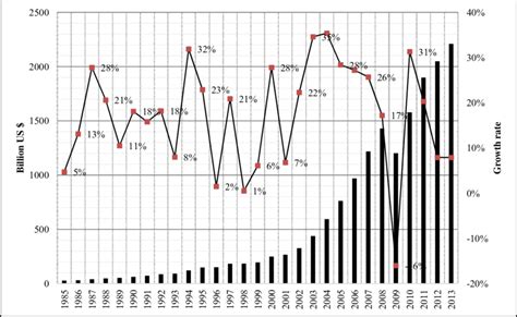 Chinas Export Volume And Export Growth Rate 1985 2013 Source