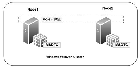 explore cross database msdtc for distributed transactions in sql server