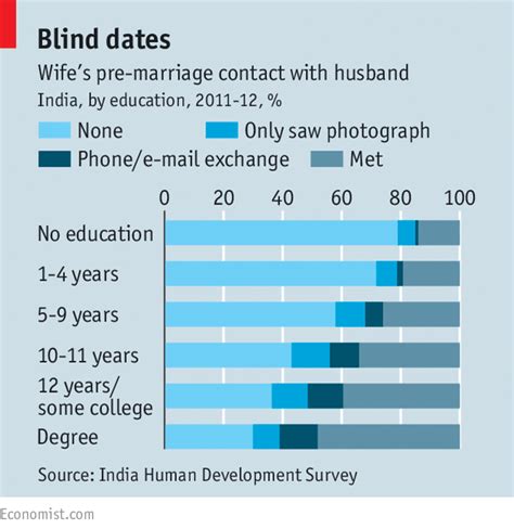 11 Differences Dating Marriage Telegraph