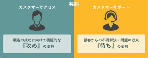 カスタマーサクセスとは？カスタマーサポートとの違いや定義を解説 Boxil Magazine
