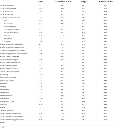 Means Standard Deviations Range And Scale Reliabilities Cronbachs α