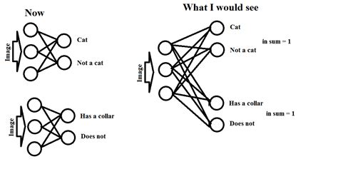 python how to make a complicated output of a neural network keras