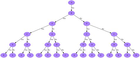 visualize yes no tree using graphviz