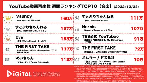【youtubeランキング】週間動画再生数＜音楽＞~vaunylive映像1位 すとぷり2位~（12月28日）｜株式会社アナライズログのプレスリリース