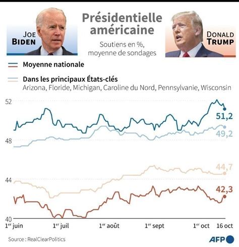 Elections Américaines Dans Le Duel Donald Trump Joe Biden Les