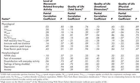 Partial Correlation Coefficients Adjusted For Age And Sex For
