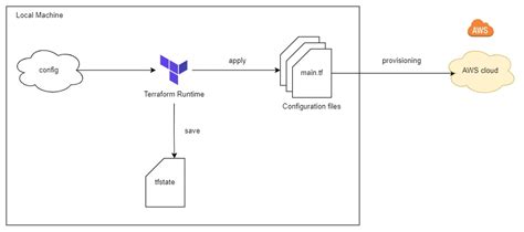 terraform series bài 7 terraform backend understand backend