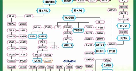 Silsilah Nabi Muhammad Saw Ke Bawah Belajar Silsilah Gus Dur Images