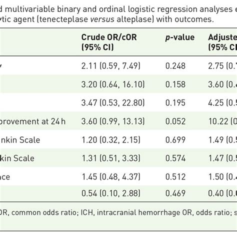 univariable and multivariable binary and ordinal logistic regression