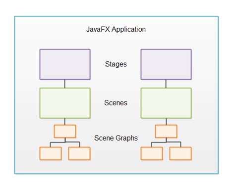 javafx overview of javafx internal application structure graphing