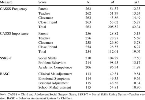 Means And Standard Deviations Of On Casss Ssrs T And Basc Total