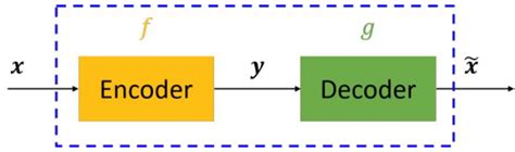 「自然语言处理 nlp 」一文带你了解自编码器（autoencoder） 元享技术