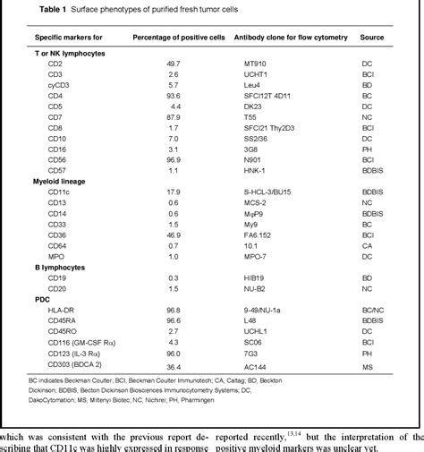 Table 1 From Derivation Of Leukemic Plasmacytoid Dendritic Cells